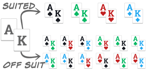 Poker Combos & Blockers 101 In 2022 | SplitSuit Poker