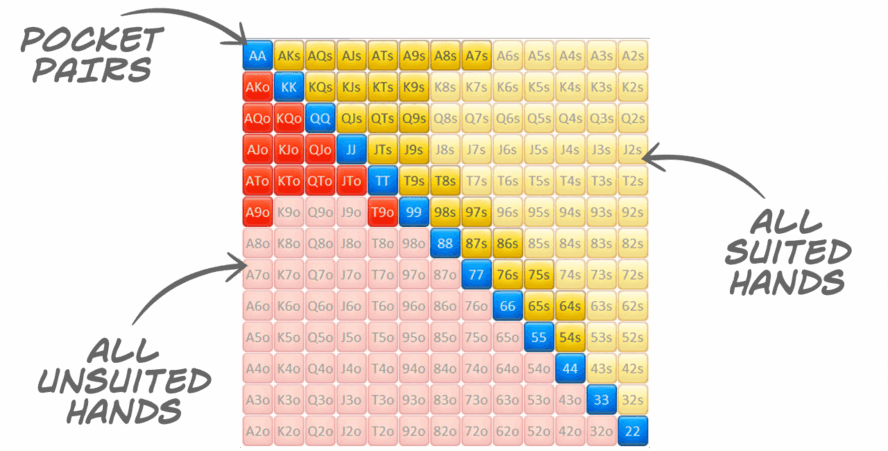 Poker Ranges & Range Reading In 2023 | SplitSuit Poker